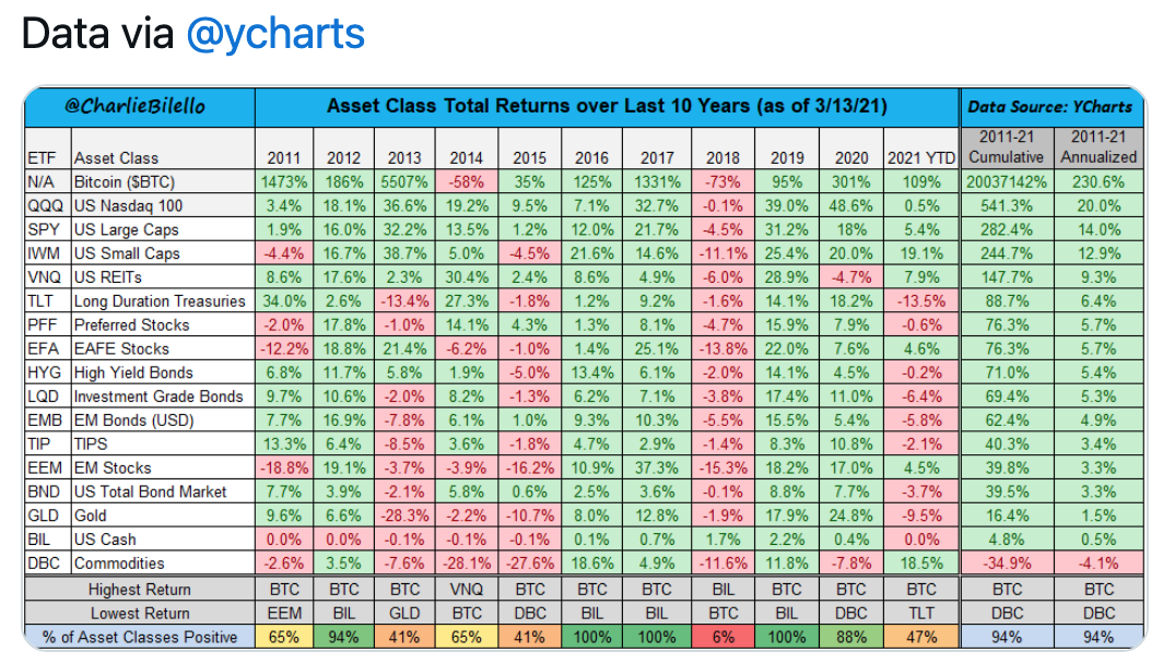 The highest performing asset since inception is - Theinvestingcircle.com